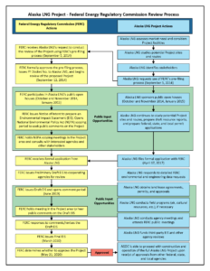 FERC Process - Alaska LNG